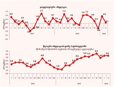 ინფლაცია საქართველოში [სტატისტიკა] Batumelebi • ინფლაცია სტატისტიკა • Batumelebi Ge