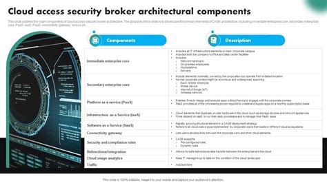 Cloud Access Security Broker Architectural Components CASB Cloud Security PPT Example