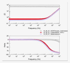 Bode Plot Of Impedance Data Mapro Transparent PNG 850x770 Free Download On NicePNG