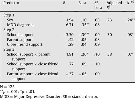 Hierarchical Linear Regression Analyses Predicting Suicidal Ideation