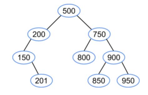 CSCI 251 Ch 6 Trees Flashcards Quizlet