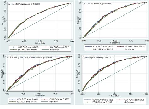 Figure 2 From A Simplified Comorbidity Evaluation Predicting Clinical