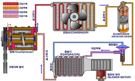 냉장고의 원리 에어콘의 원리 파드레의 요모조모