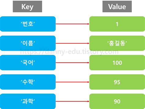 파이썬독학강의 81 파이썬 딕셔너리dictionary 자료형