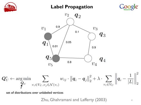 Ppt Unsupervised Part Of Speech Tagging With Bilingual Graph Based