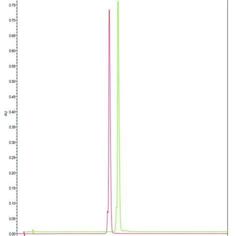 Hplc Chromatograms Of Native Lysozyme Hcl Red Line And Heat Treated