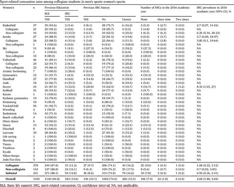 Table 3 From Sport Level And Sex Differences In Sport Related