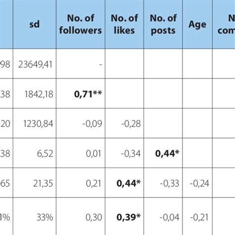 Description And Correlation Of SMI S Measures Download Scientific Diagram
