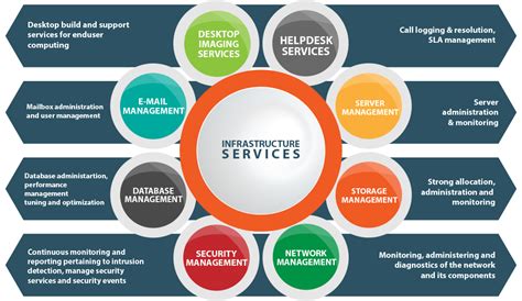 Infrastructure As A Service