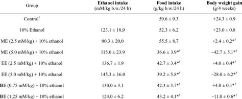 Effects Of Ethylene Glycol Alkyl Ethers On An Average Ethanol And Food Download Table