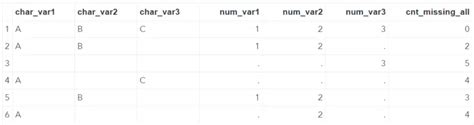 How To Count The Number Of Missing Values In Sas Sas Example Code