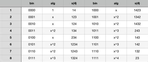 The Binary Bin Algebraic Alg Representation And S4 Elements By