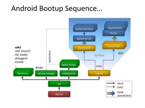 Android Bootup Process Pptx