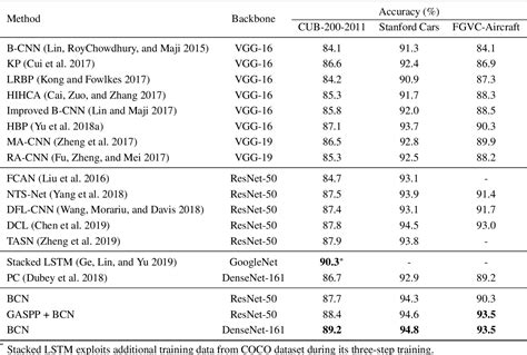 Fine Grained Visual Recognition With Batch Confusion Norm