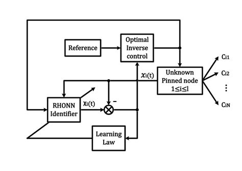 The Proposed Control Scheme Download Scientific Diagram