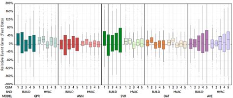 Boxplot Distribution Of Relative Event Errors For All Triple Instances