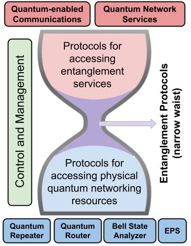 Network Architecture And Protocols Interqnet