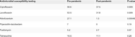 Antimicrobial Resistance Pattern Of Pseudomonas Species During The Download Scientific Diagram