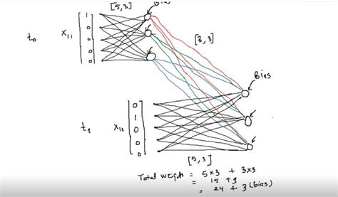 Fundamental Structure Of A Rnn Basic Yet Useful Prateek Dayal