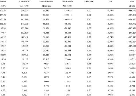 NPV Resulting From Economic Analysis By MNB Considering The Scenario I Download Scientific Diagram