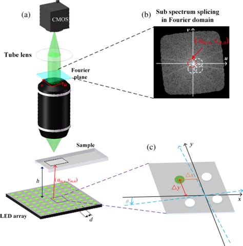 Fast And Robust Fourier Ptychographic Microscopy With Position