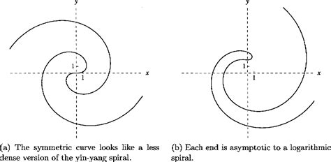 Figure 4 9 From Self Similar Solutions To The Mean Curvature Flow In Euclidean And Minkowski