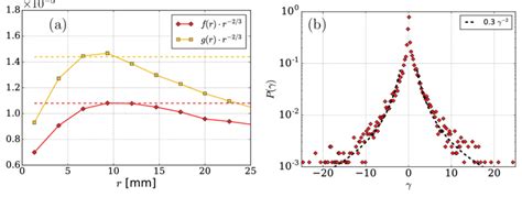 A Eulerian Second Order Structure Function In The Longitudinal And Download Scientific