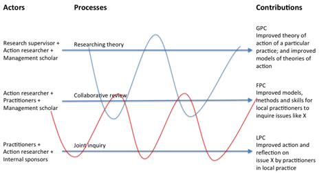 Requisite Output And Actors For Each Process In The TPS Download Scientific Diagram