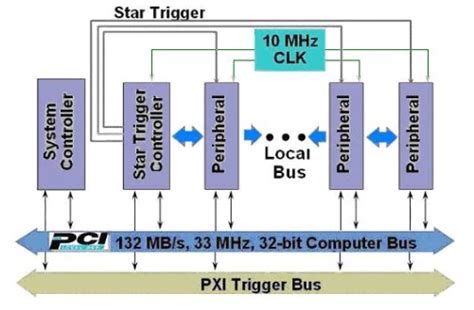How Do Ni Pxi Boards Map To The Pxi Backplane Ni