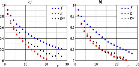 11 Longitudinal And Transverse Autocorrelation Functions For ⁄ And