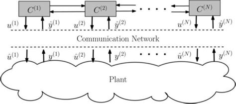 networked control systems