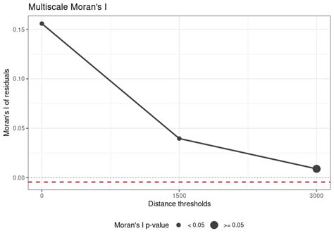 Easy Spatial Modeling With Random Forest • Spatialrf