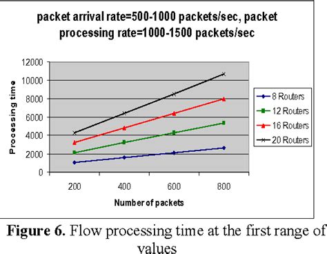 Figure 6 From Router Cpu Time Management Using Particle Swarm