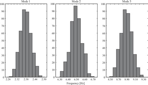 Histogram Of Identified Natural Frequencies Download Scientific Diagram