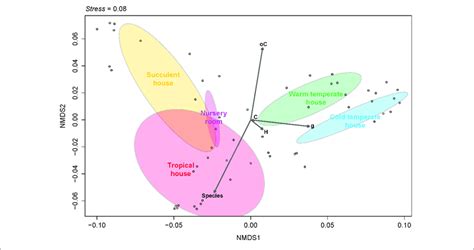 Non Metric Multidimensional Scaling Nmds Plot Derived From