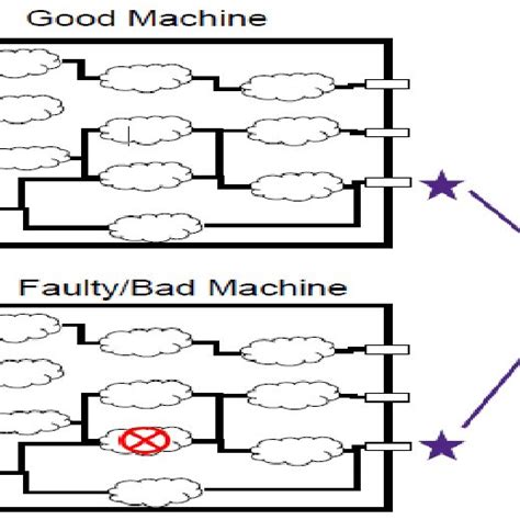 Pdf Fault Simulation And Formal Analysis In Functional Safety Cpu