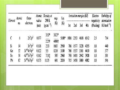 Group Iv Elements Pptx