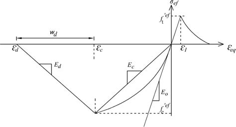 Figure 3 From Finite Element Modeling Of Gfrp Reinforced Concrete Interior Slab Column
