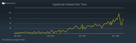 Hire Typescript Developers Mobilunity