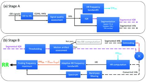 The Block Diagram Of The Proposed NRR NIRS RR Algorithm Comprising Download Scientific