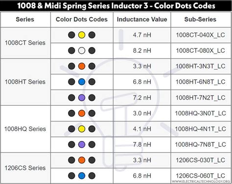 Inductor Color Codes How To Read Inductor Value Calculator Color Coding Coding Inductor