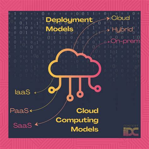Concertidc On Linkedin Cloudservices Cloudmigration Innovation