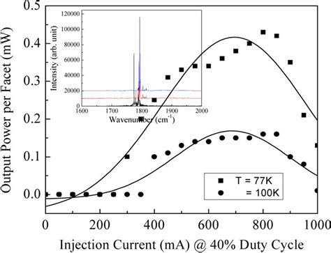Laser Light Output Per Facet Versus Injection Current L I At T 77 K Download Scientific
