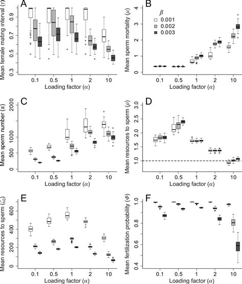 Coevolutionary Feedbacks Between Female Mating Interval And Male Allocation To Competing Sperm