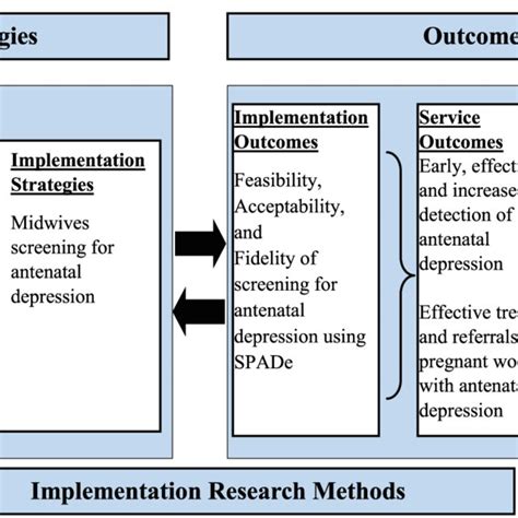 Conceptual Model Of Implementation Research Adapted From Proctor Et