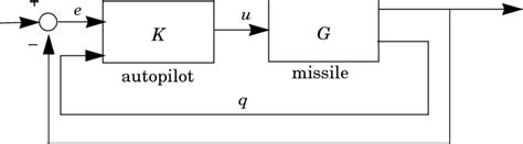 Missile Autopilot The Gain Scheduled Controller Synthesis Parallels The Download Scientific