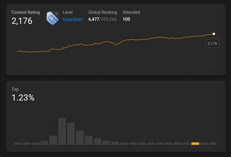 Mohammed Althaf Hussain Shaik On Linkedin Leetcode Compitativeprogramming Dsa