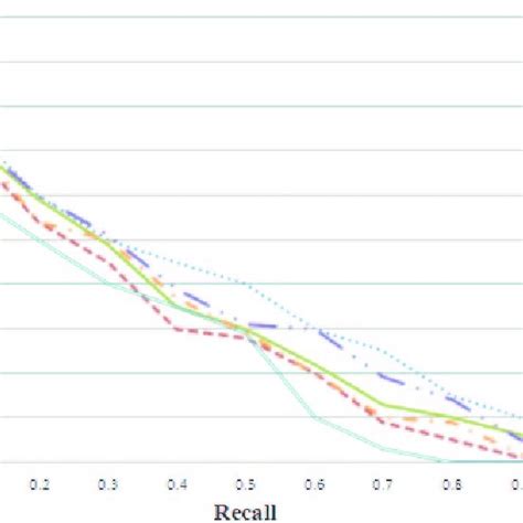 Precision Recall Graph Download Scientific Diagram