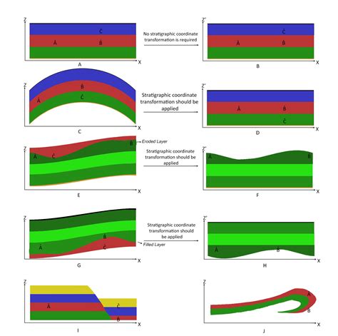 Stratigraphic Coordinate Transformation