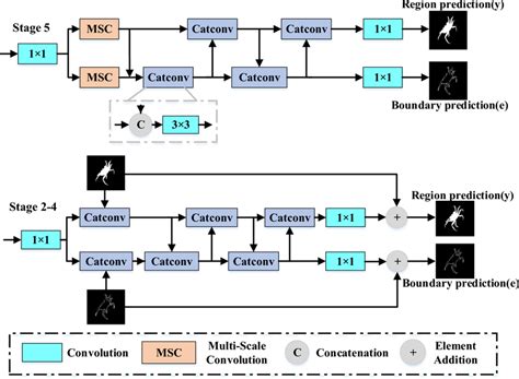 Illustration Of The Proposed Alternate Guidance Module The ‘catconv Download Scientific